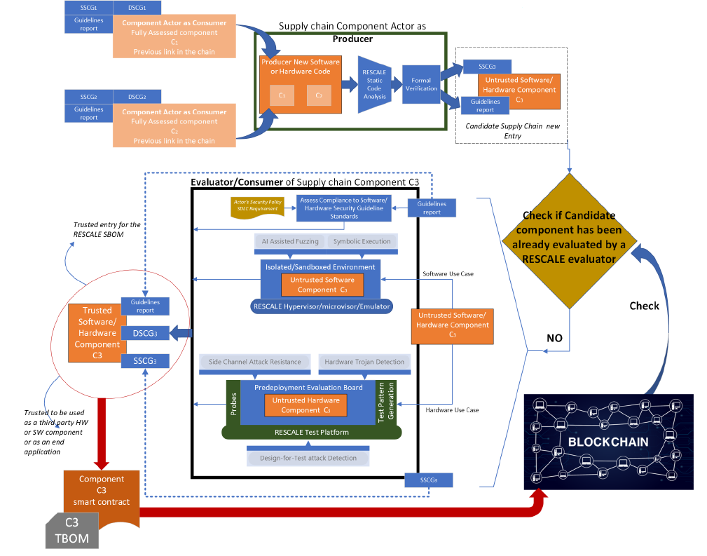 Objectives Rescale Projecteu