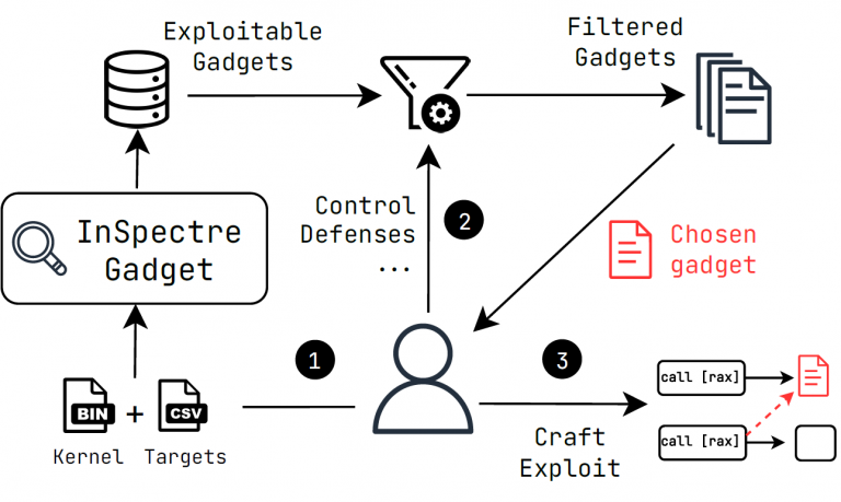 Unveiling Security Flaws in Low-Level Components: The Tools Behind RESCALE’s Low-Level Security ...